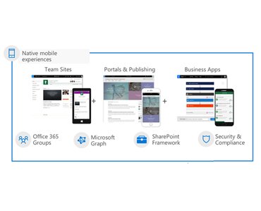 SharePoint—the mobile and intelligent intranet